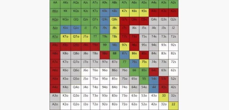 Tablas de preflop en el póker | España 2025
